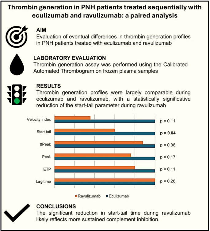 Thrombin generation in PNH patients treated sequentially with ...