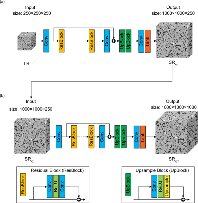 Super-Resolution Imaging of Multiphase Fluid Distributions in Porous Media Using Deep Learning ...