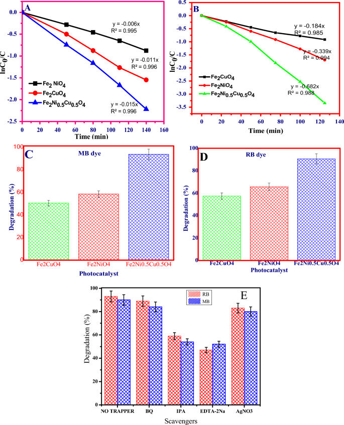 Visible Light-Triggered Chitosan Supported Ternary Ferrite for ...