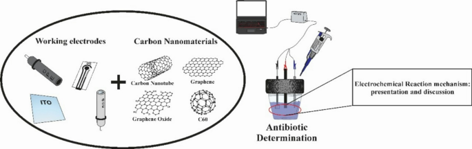 Electrochemical Reaction Mechanism of Antibiotics Explored in Working ...