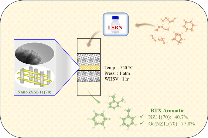 Enhanced Aromatization of Light Naphtha Using Ga and Zn-Modified Nano ...