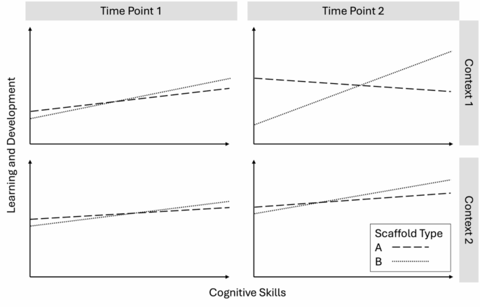 Scaffolding and Individuality in Early Childhood Development | Topoi