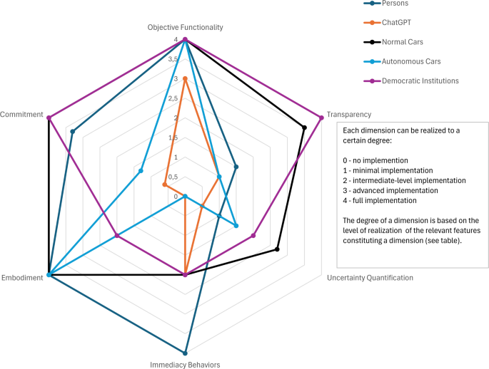 Trust and Uncertainties: Characterizing Trustworthy AI Systems Within a ...