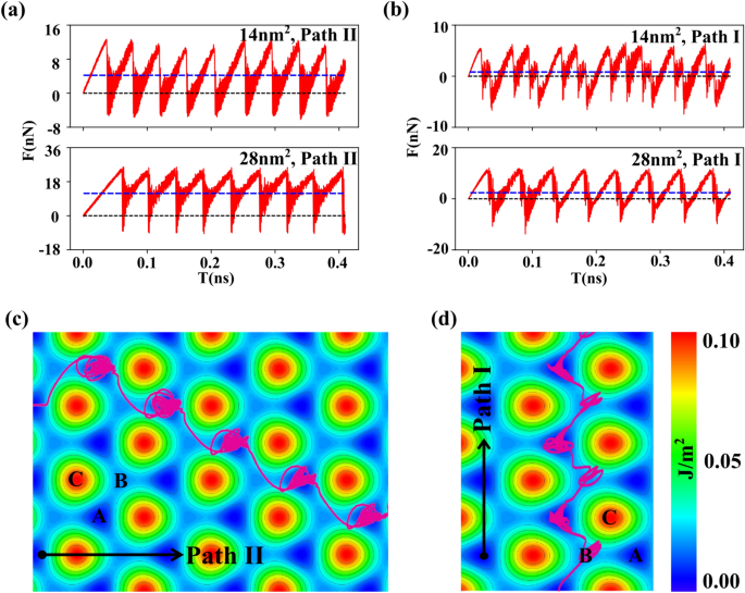 The Dependency of Friction on Temperature and Sliding Velocity in Low ...