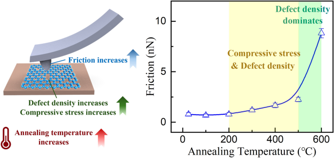 Effects of High-Temperature Annealing on the Frictional Properties of ...