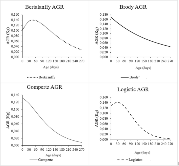 Comparative assessment of growth curves in Brazilian white Morada Nova ...