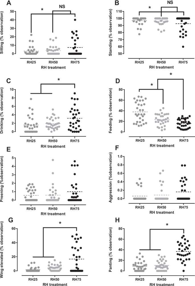 Effects of relative humidity on physiology and behavior of laying hens ...