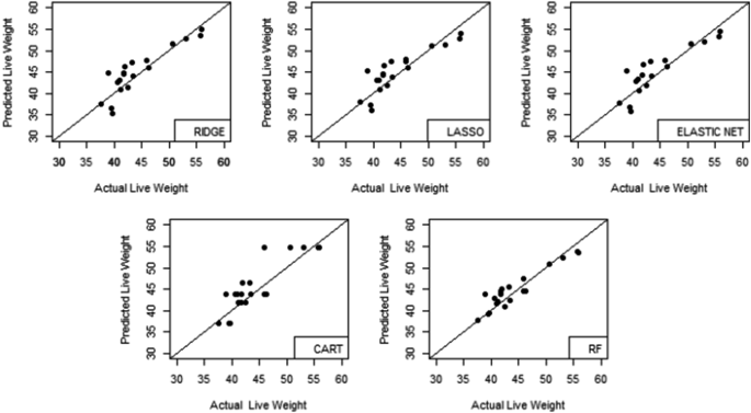 Shrinkage and tree-based regression methods for the prediction of the live weight of Akkaraman ...