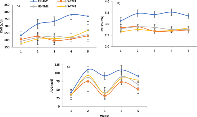 Effect of select dietary trace minerals levels on nutrient utilization ...