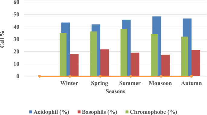 Regional distribution and seasonal histomorphology of cell types of ...