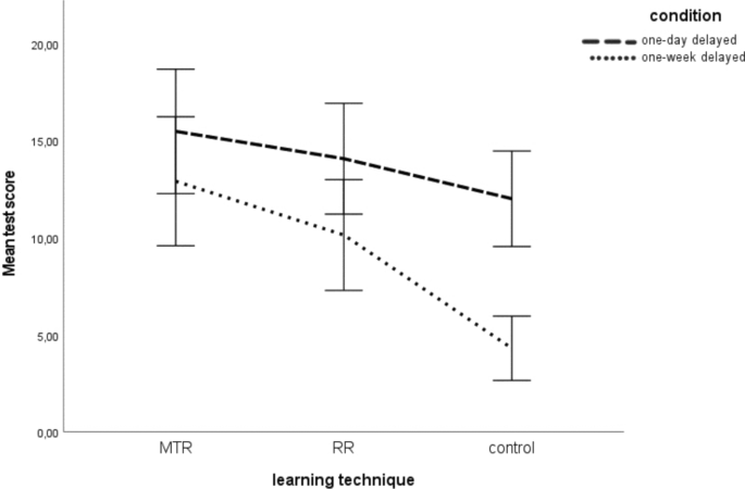 Comparing the effectiveness of multiple text reading and rereading on ...