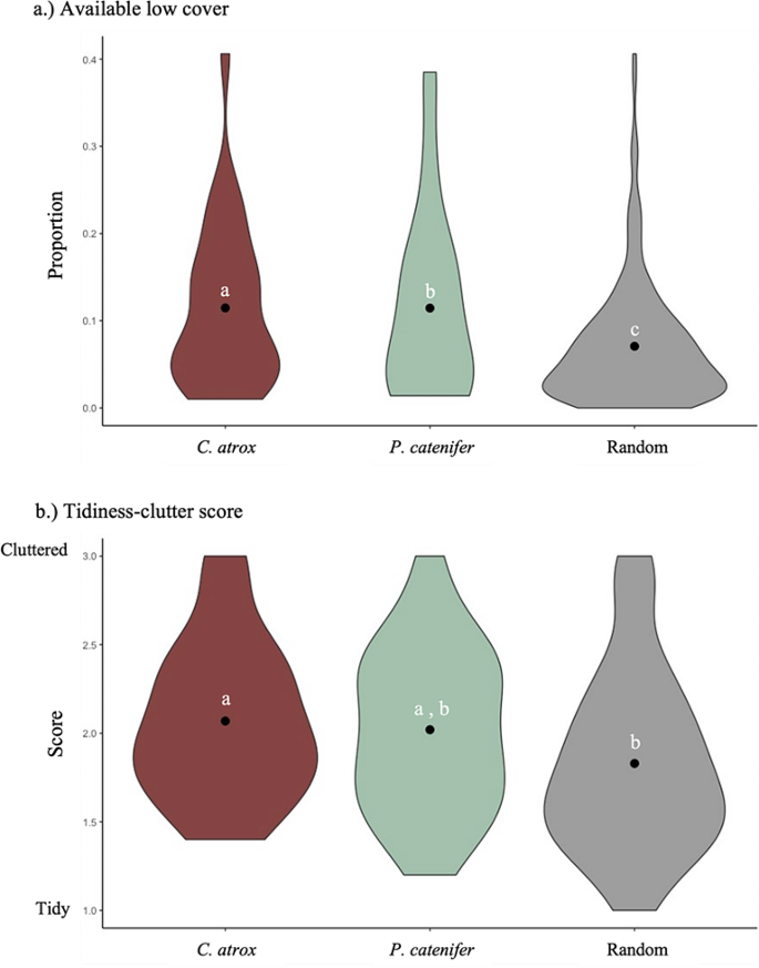 Beyond the front yard: investigating environmental drivers of ...
