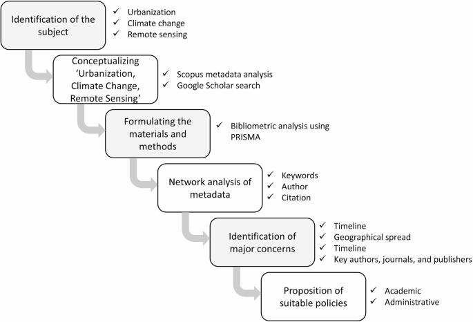 Urbanization, climate change, and remote sensing: a systematic review ...