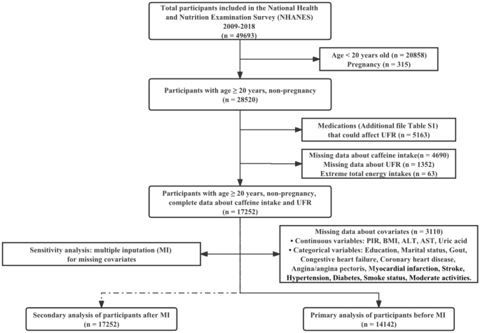 Threshold effects between caffeine intake and urine flow rate: a ...
