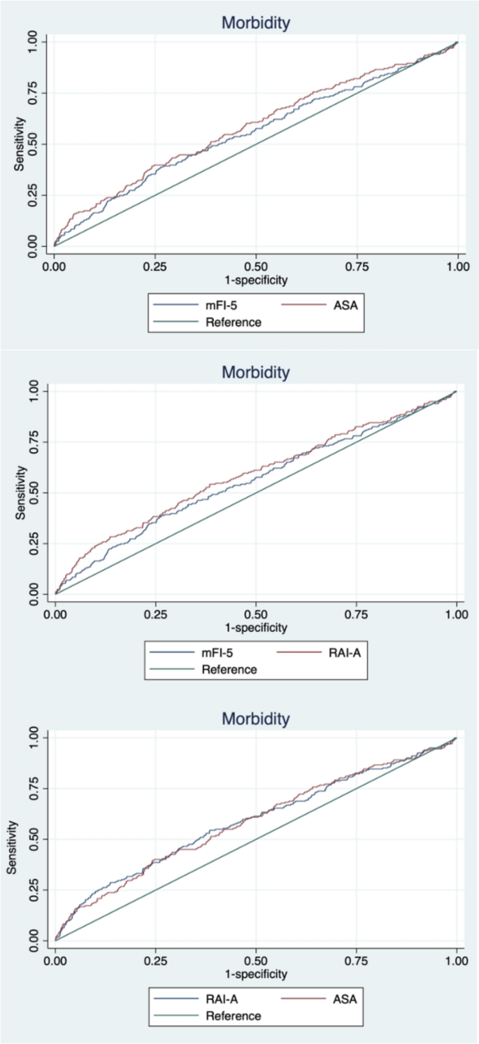 Frailty and surgical outcomes in genitourinary prosthetic procedures ...