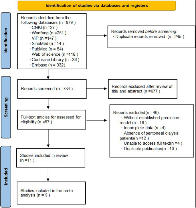 Risk prediction models for peritoneal dialysis-associated peritonitis: a systematic review and ...