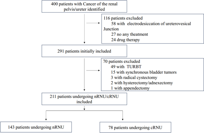 A novel one-position versus conventional surgical approach for the ...