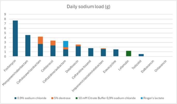 Sodium load of novel antibiotics: considerations for nephrologists and ...