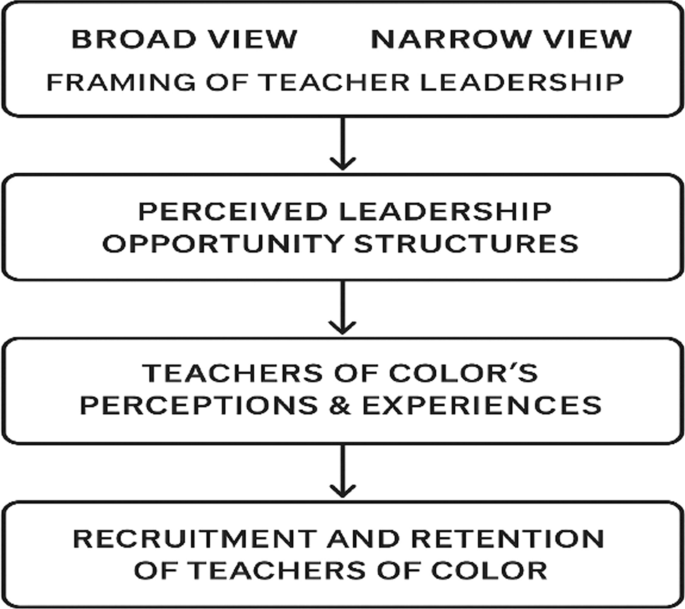 Lead or Leave? Reimagining Leadership Opportunities to Retain Teachers ...
