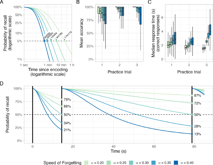 Large-scale evaluation of cold-start mitigation in adaptive fact learning: Knowing “what ...