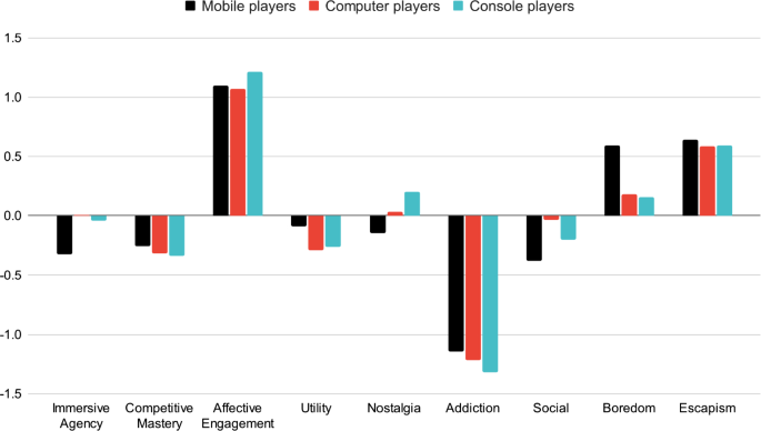 Validating Motives of Autonomous Players (MAP) inventory: a bottom-up model of general ...