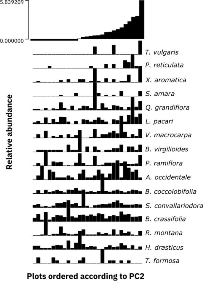 Community structure, biomass, and tree species composition across soil ...