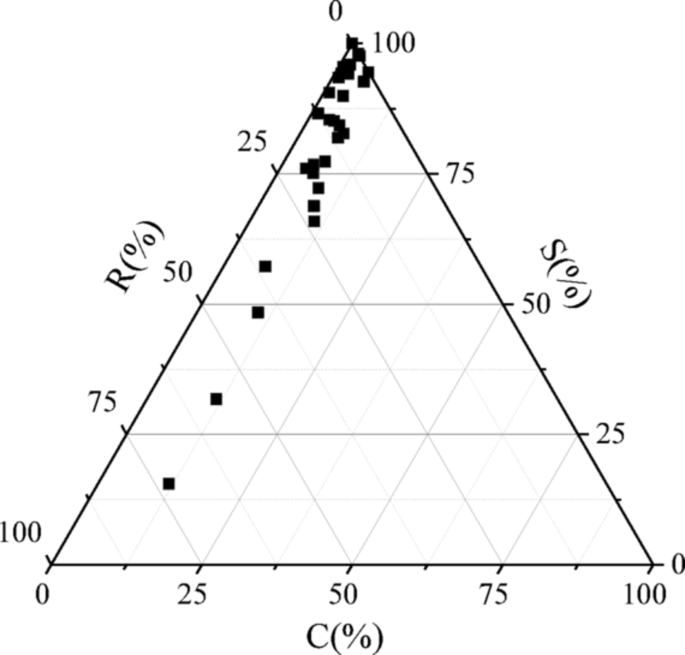 Adaptive leaf functional traits and CSR strategies along an ...