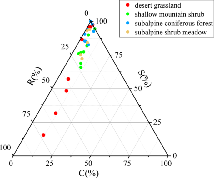 Adaptive leaf functional traits and CSR strategies along an ...