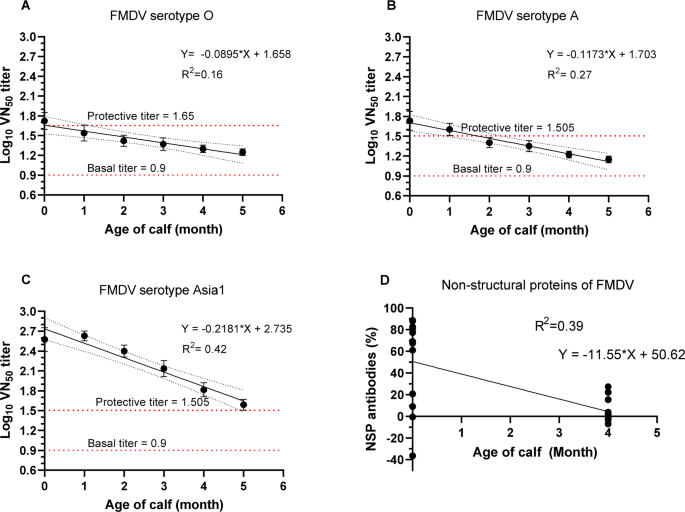 Decay of maternal neutralizing antibodies against foot and mouth ...