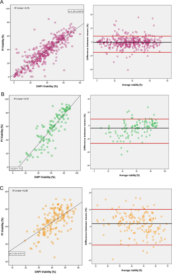 Evaluating DAPI stain to assess sperm membrane integrity by flow ...