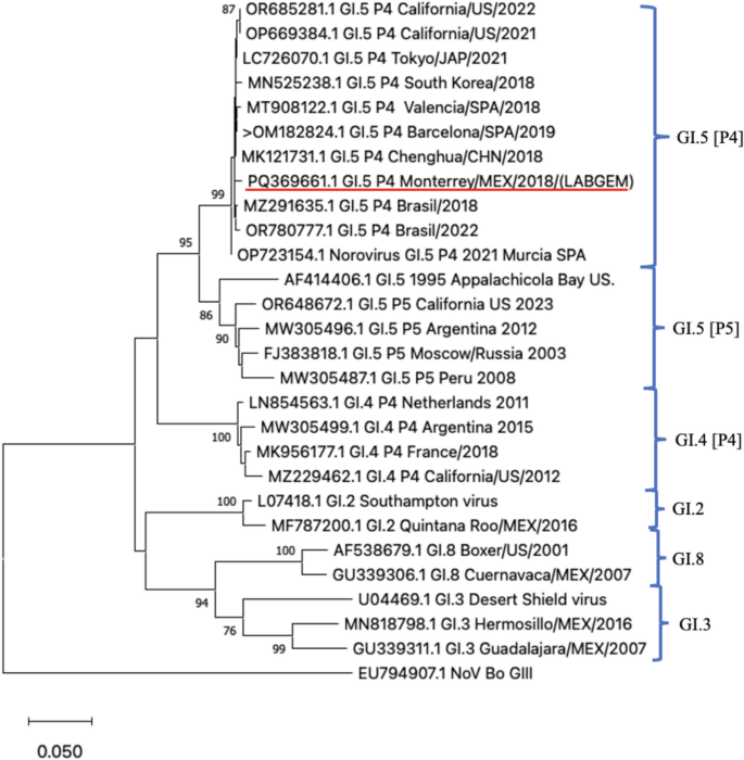Norovirus GI.5 [P4]: first report of the rare norovirus recombinant ...