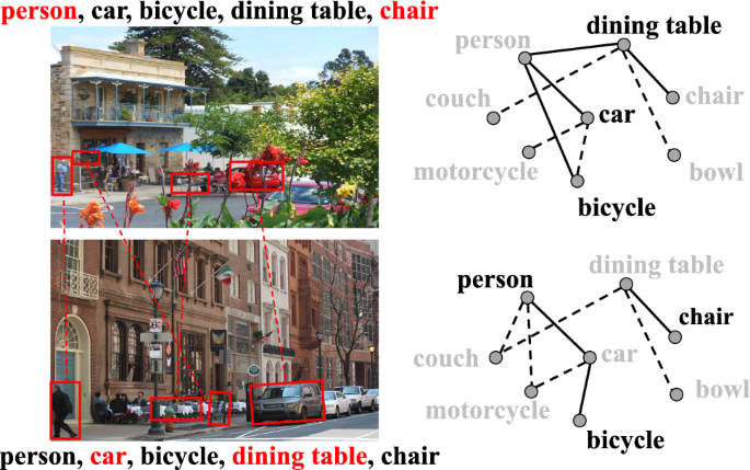 Heterogeneous Semantic Transfer for Multi-label Recognition with Partial Labels | International ...