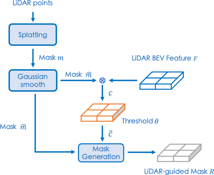LiDAR-guided Geometric Pretraining for Vision-Centric 3D Object ...