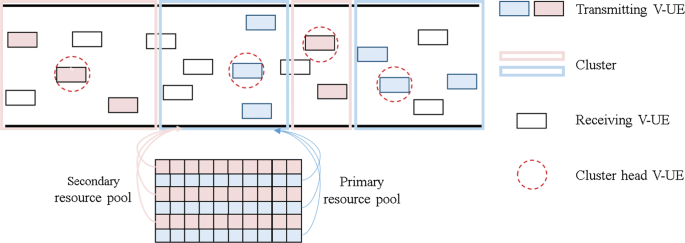 Adaptive Clustering and Scheduling for Dynamic Region-based Resource Allocation in V2V ...