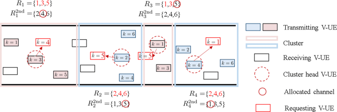 Adaptive Clustering And Scheduling For Dynamic Region Based Resource Allocation In V2v