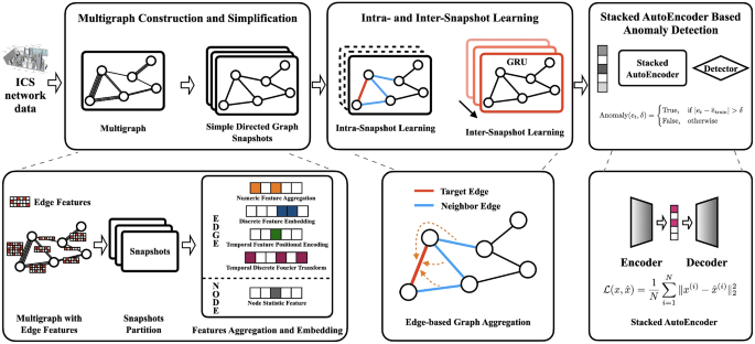 IMG: Deep Representation Graph Learning for Anomaly Detection in ...