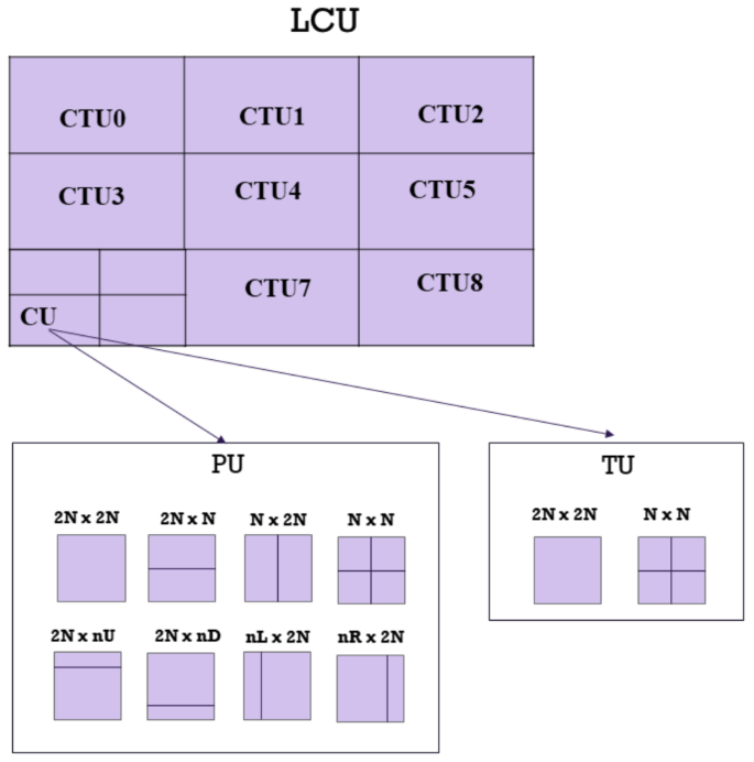 Complexity Reduction In Intra Prediction Of Hevc Using A Modified Convolutional Neural Network