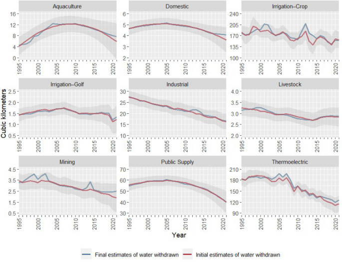 Estimating U.S. Subnational Freshwater Withdrawals by Water Use ...