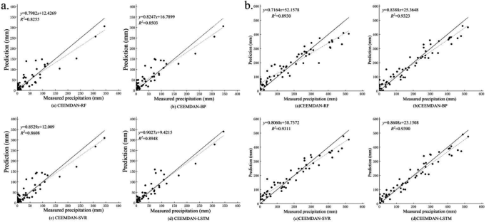 Monthly Precipitation Prediction Based on the CEEMDAN-BMA Model | Water Resources Management