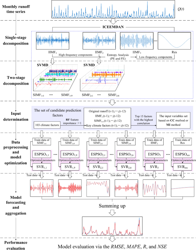 Monthly Runoff forecasting using A Climate‑driven Model Based on Two-stage Decomposition and ...