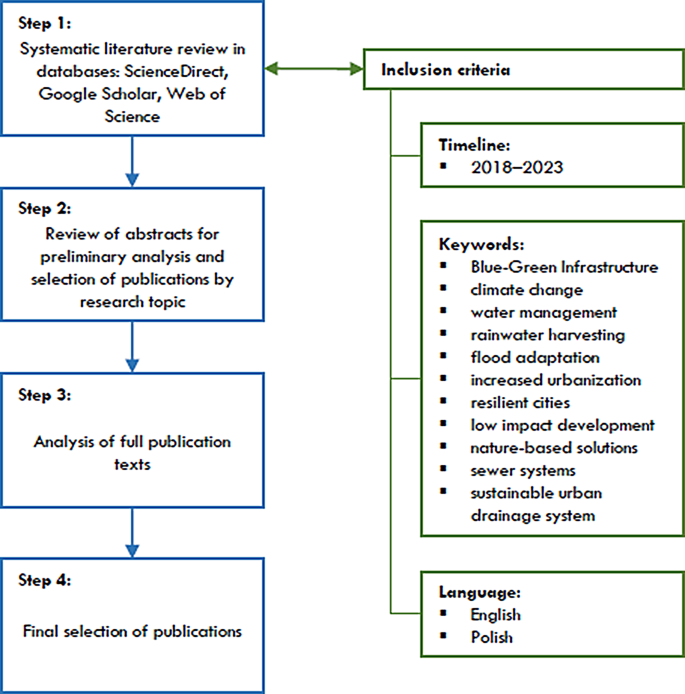 Climate Resilient Cities: A Review of Blue-Green Solutions Worldwide ...