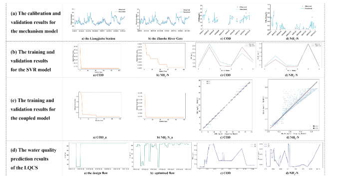 Water Quality Prediction Method Coupling Mechanism Model and Machine ...