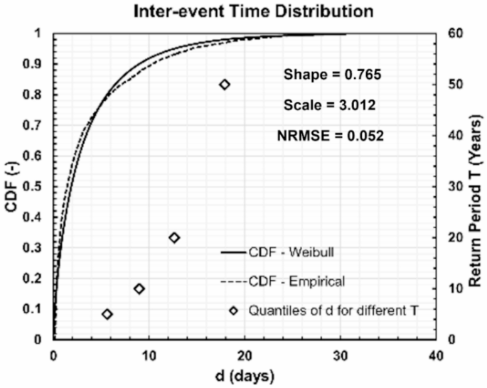 Probabilistic Models for Optimal Rainwater Harvesting Tank Sizing: a Comparison with Traditional ...