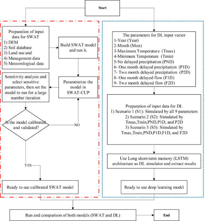 Comparison of Process-Based Hydrological Modeling and Deep Learning ...