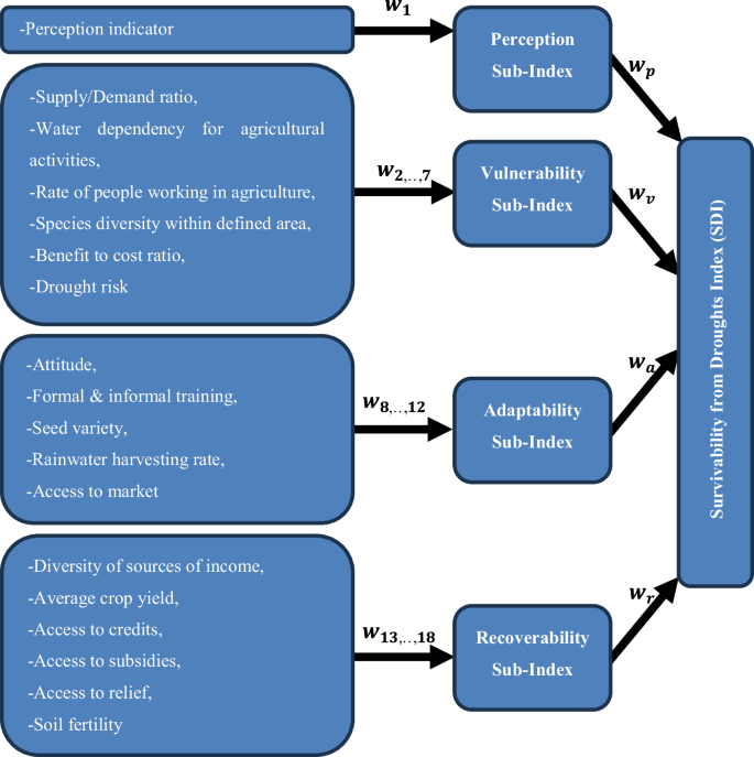 Assessment of a Survivability Index for Drought Management in River Basins | Water Resources ...