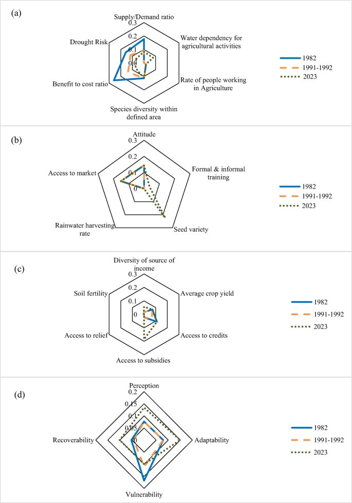 Assessment of a Survivability Index for Drought Management in River ...