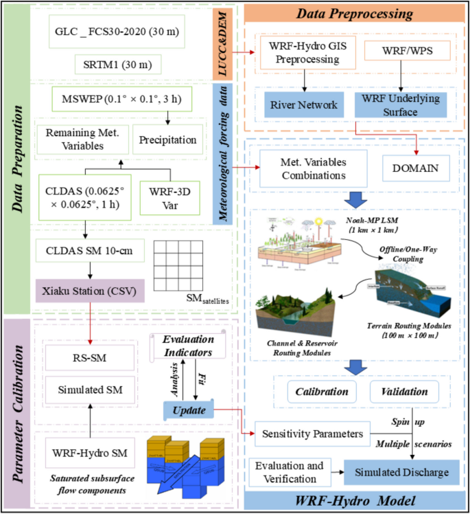 Novel Parameter Calibration Method of WRF-Hydro in Ungauged Areas Combining Satellite-Based Soil ...