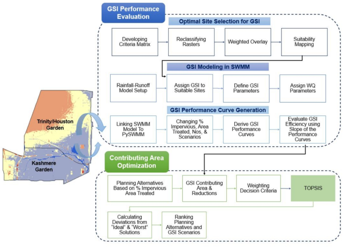 Multi-Objective Performance Evaluation and Contributing Area ...