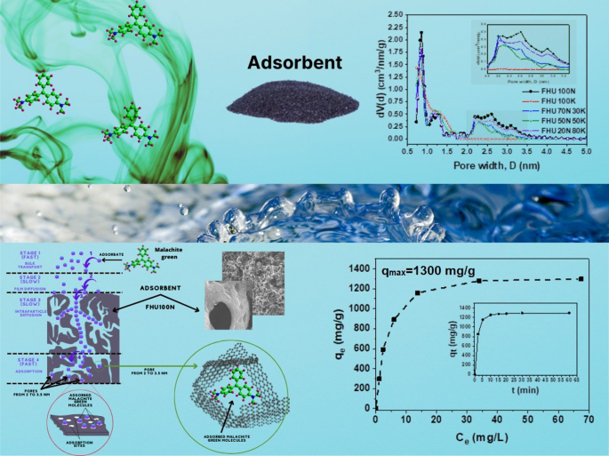 Porous Carbon Adsorbents for Highly Efficient Adsorption of Malachite ...