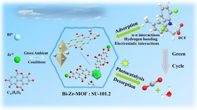 Construction of Bi-Zr Bimetallic MOF for Adsorption and Photocatalytic ...
